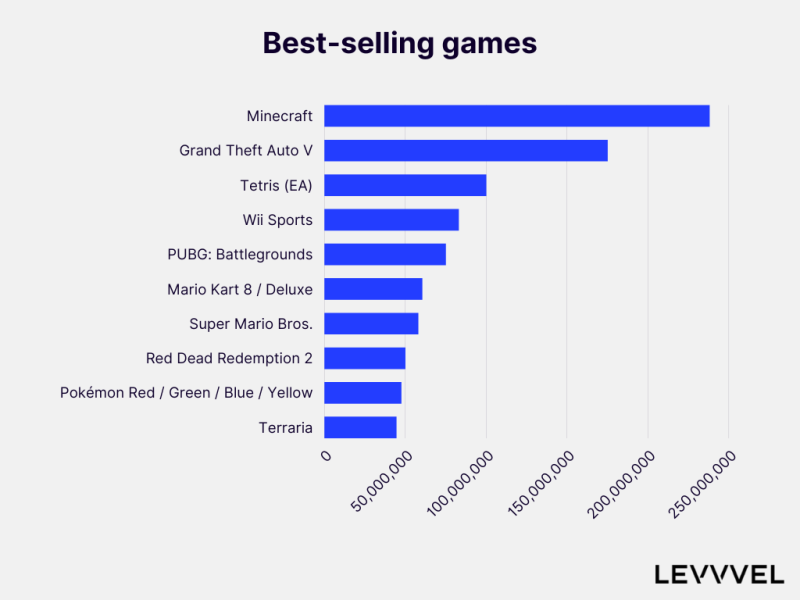 How many copies did Mario Kart sell? — 2026 statistics | LEVVVEL