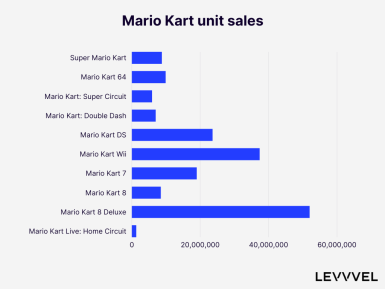 How many copies did Mario Kart sell? — 2026 statistics | LEVVVEL